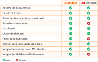 Agidesk x Movidesk: qual plataforma é melhor para sua empresa?