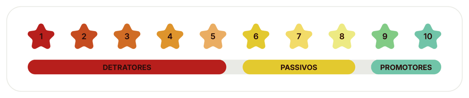 NPS: o que é, como calcular e o que fazer com os resultados